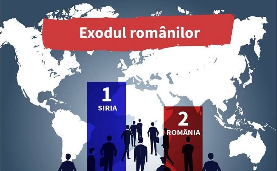 Exodul românilor. "Suntem a doua ţară din lume, după Siria, ca număr de ...